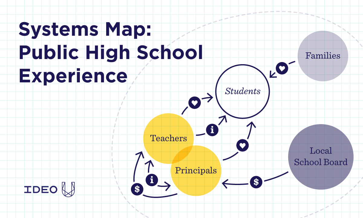 What is a Systems Map? – IDEO U